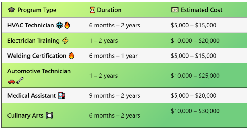 Which Trade Training Programs Lead to High-Paying Jobs?