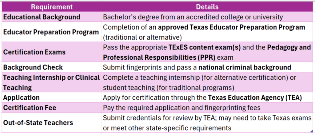 How Long Does It Take to Get Texas Teaching Certificate? – College ...