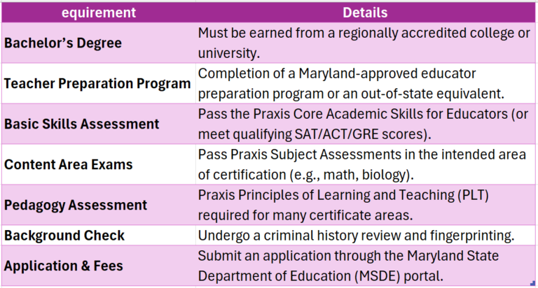 How Do You Get a MD State Teacher Certification? – College Degree School