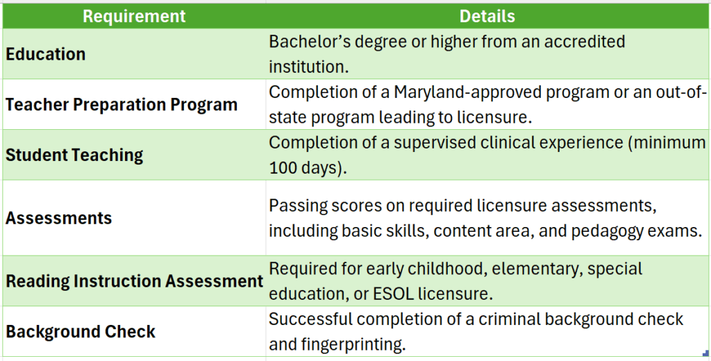 What’s the Process for MSDE Teacher Certification? – College Degree School