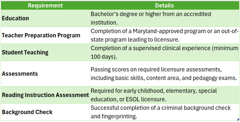 What’s the Process for MSDE Teacher Certification? – College Degree School