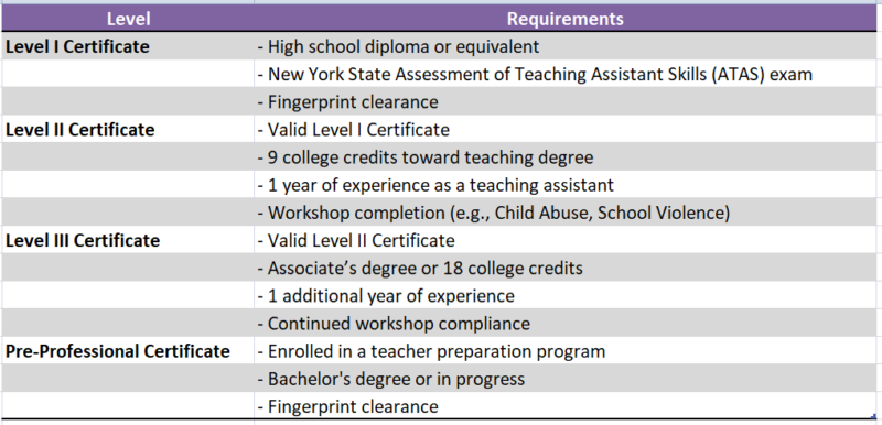How to Look Up A NYS Teaching Assistant Certification?