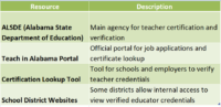 How to Teacher Certificate Search Alabama? – College Degree School