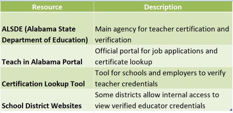 How to Teacher Certificate Search Alabama? – College Degree School