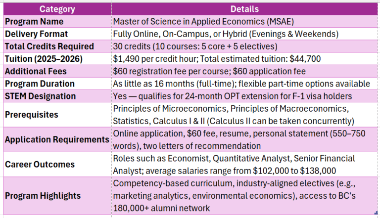 Is Boston College Applied Economics Degree Online Available? – College ...