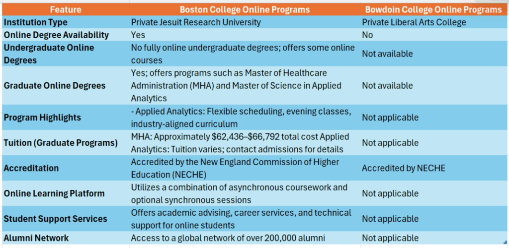 Does Boston College Online Nursing Degree?
