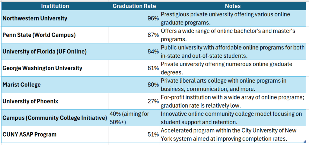 What Are the Online College Degree Completion Rates? – College Degree ...